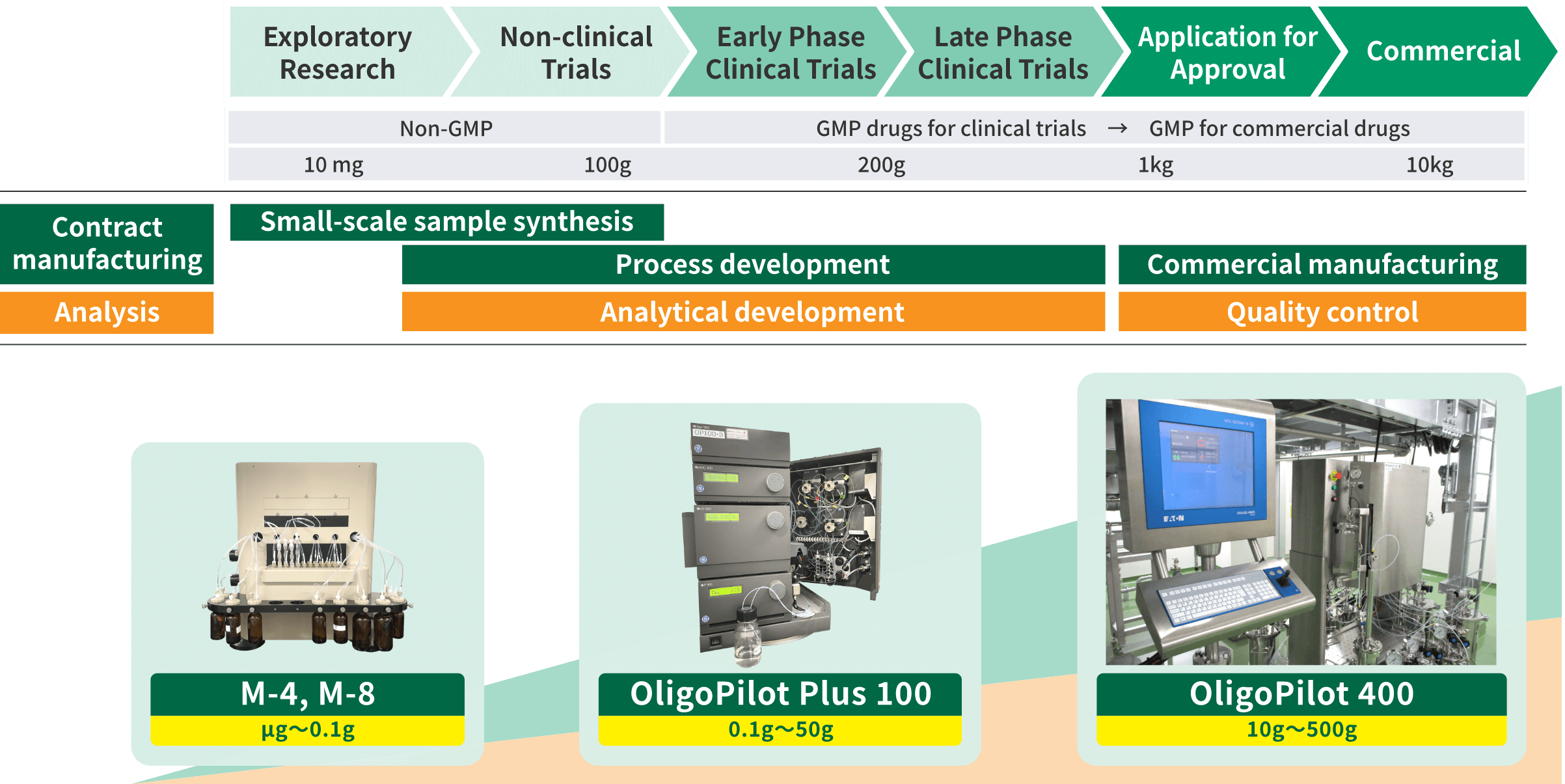 Contract manufacturing of oligonucleotide APIs | NIPPON SHOKUBAI